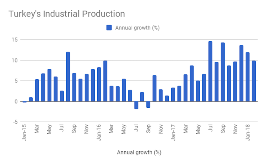 bne IntelliNews - Turkey's industrial production grows 9.9% y/y in February