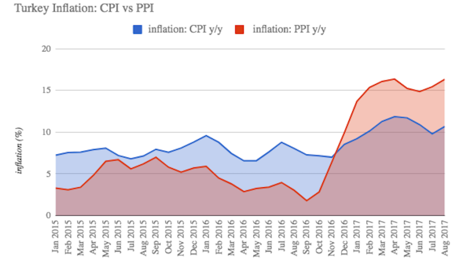 bne IntelliNews - Turkey’s consumer inflation touches double digits ...