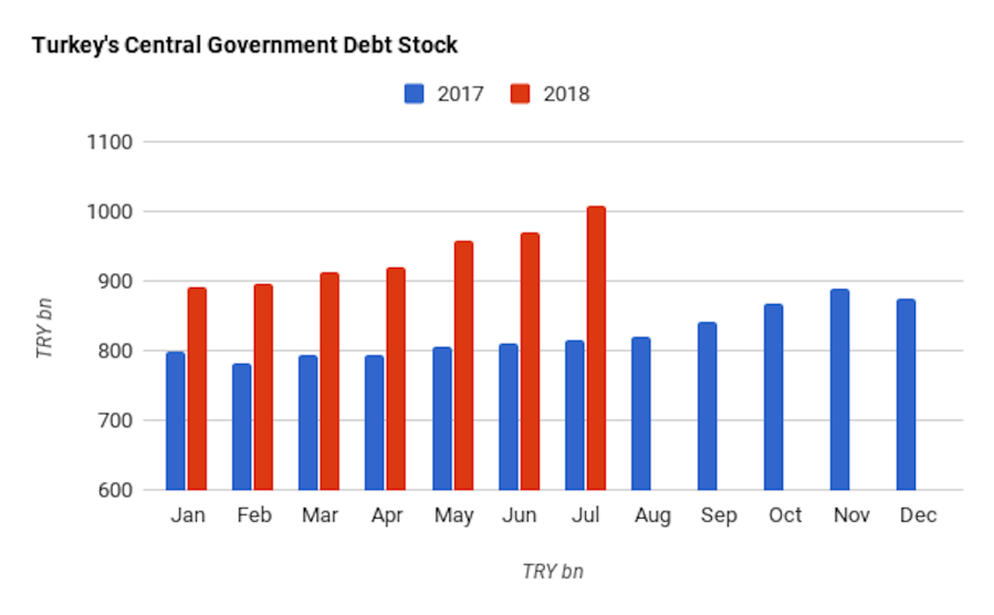 bne IntelliNews - Turkish government's gross debt stock grows 24% y/y ...