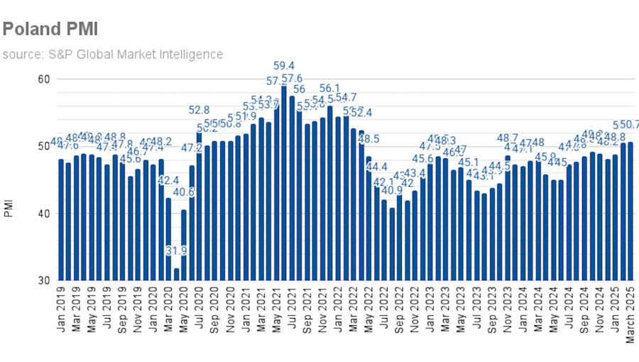 bne IntelliNews - Polish manufacturers continue in recovery mode in ...