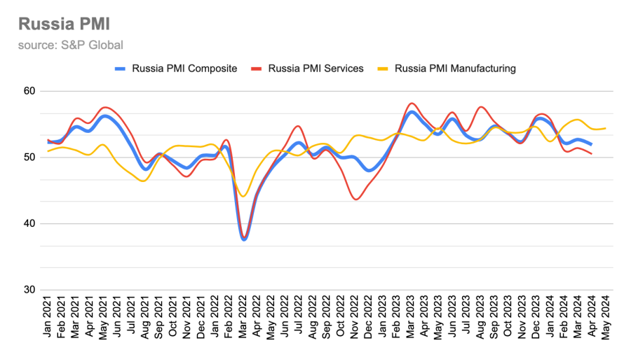 bne IntelliNews - Russia's manufacturing PMI remains a robust 54.4 in ...