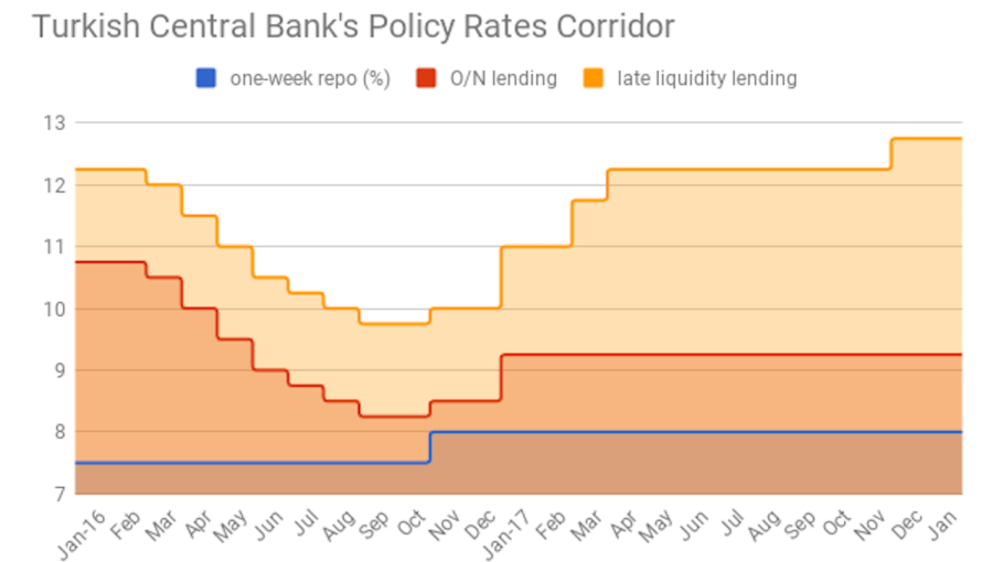 bne IntelliNews - Turkish central bank keeps key rates on hold