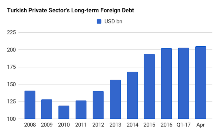 bne IntelliNews - Turkey’s private sector foreign debt rises 0.93% m/m ...