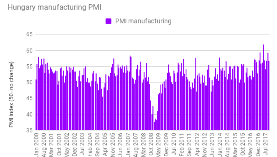 bne IntelliNews - Hungary's PMI index expands robustly in September