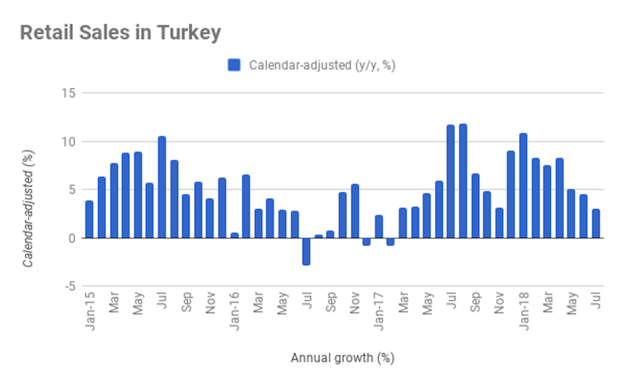 bne IntelliNews - Turkey’s retail sales growth falls to 17-month low of ...