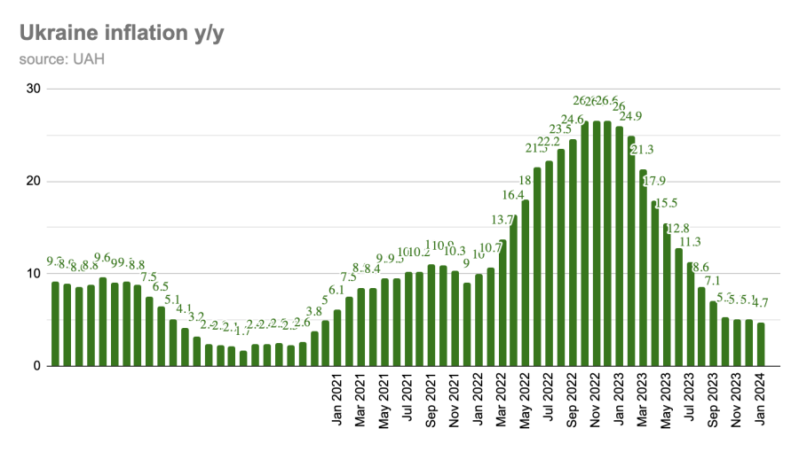 bne IntelliNews - Inflation in Ukraine for January 2024 fell to 4.7% ...
