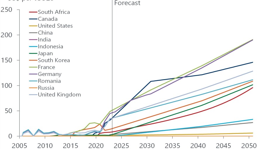 bne IntelliNews - bneGREEN: Green transition is $10.3 trillion ...