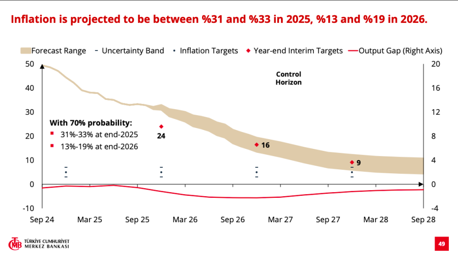 bne IntelliNews - Turkey hikes end-2025 official inflation forecast ...