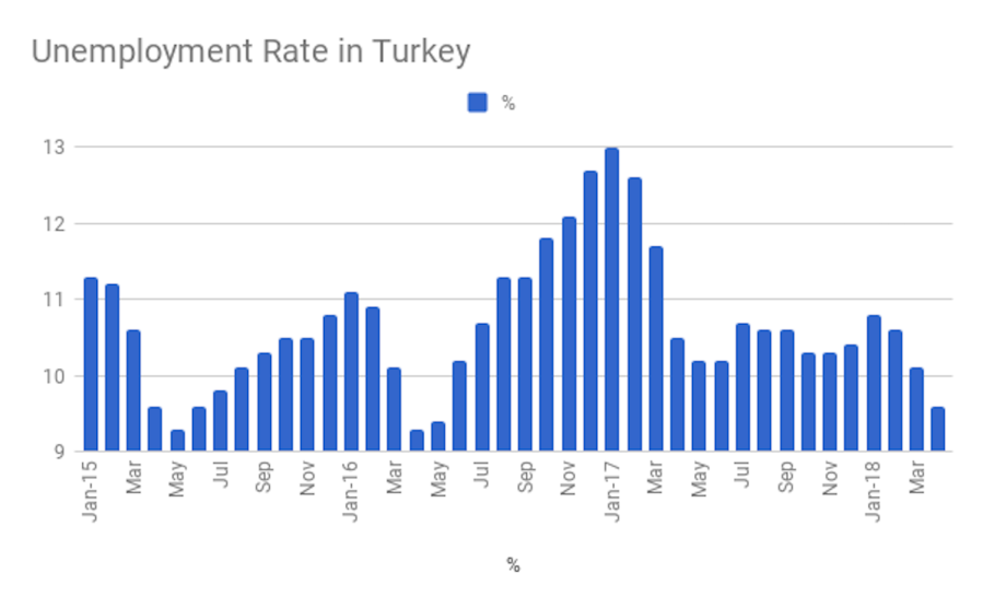 bne IntelliNews - Turkey’s unemployment rate falls further to 9.6% in April